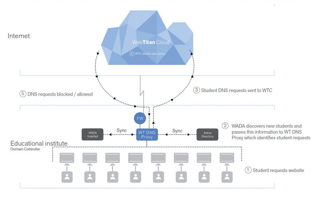 Filtre DNS WebTitan - TitanHQ